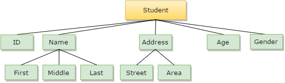 Tipos de Datos Abstractos
